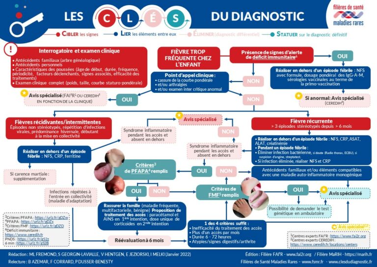 Fièvre trop fréquente chez l'enfant - Les Clés du Diagnostic