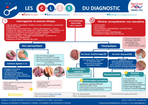 Acrosyndrome - Les Clés du Diagnostic